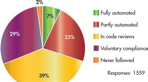 Qanda What Is Barr Groups Approach To Coding Standards Electronic Design