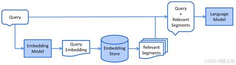 【大模型框架 Java 版】langchain4j 入门 Csdn博客