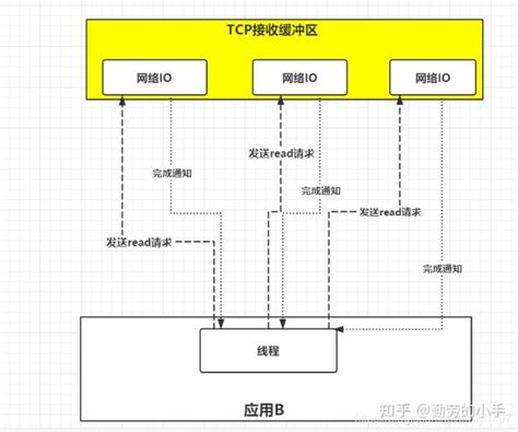 浅谈5种io模型——阻塞式io、非阻塞式io、信号驱动io、多路复用io及异步io阻塞式io非阻塞式ioio复用信息驱动式异步io Csdn博客
