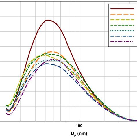 Mean Particle Number Size Distribution For Each Typical Cluster Download Scientific Diagram