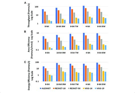 Throughput A Area Efficiency B And Energy Efficiency C For Download Scientific Diagram