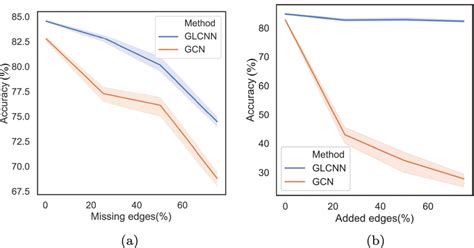 The Relationship Between The Test Accuracy ±standard Deviation And