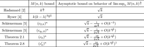 Table 1 From An Asymptotic Determinant Bound On 0 1 Matrices With Fixed Row Sums Semantic Scholar