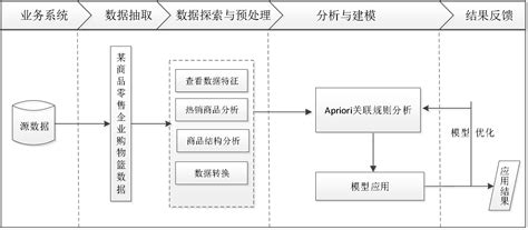 第 章 商品零售购物篮分析 乘着风轻舟过 博客园