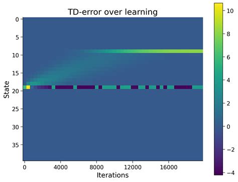 Tutorial 1 Learning To Predict — Neuromatch Academy Computational Neuroscience Instructors