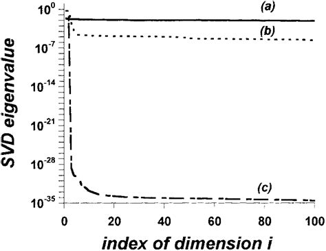 the svd eigenvalue spectra of three kinds of signals a gaussian