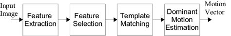 Block Diagram Of Proposed Algorithm For Camera Ego Motion Estimation Download Scientific Diagram