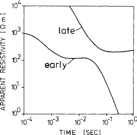 Figure 2 From Deep Transient Electromagnetic Soundings With A Grounded