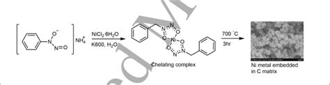 Schematic Of Chelating Process And Heat Treatment Method Together With Download Scientific
