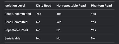 Transaction Isolation Levels A Comparison Of Postgresql And Oracle Today I Am Delving Into