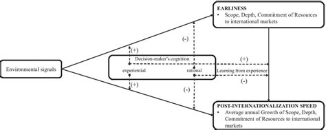 Role Of Entrepreneurial Cognition On The Speed Of The Entire Download Scientific Diagram