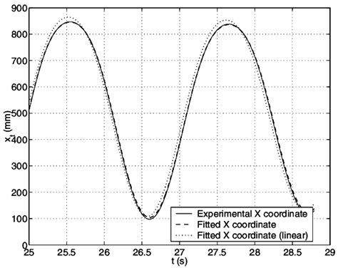 Comparison Between Experiment And Models X Coordinate Ii Download Scientific Diagram