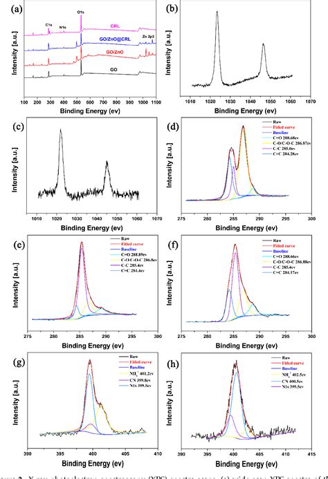 Figure 2 From Preparation Of Carriers Based On Zno Nanoparticles