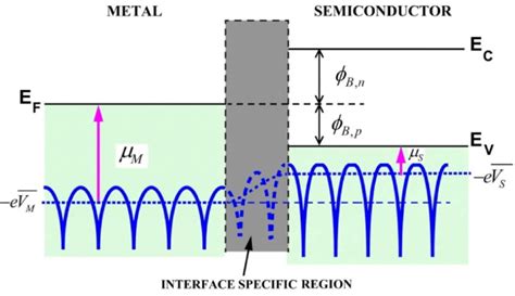 10 Schematic Metal Semiconductor Interface Band Diagram Blue Curve