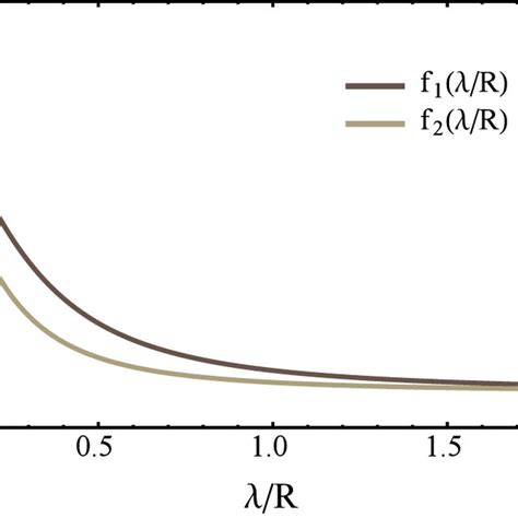 Plot Of The Scaling Functions F1 And F2 As Shown In The Next