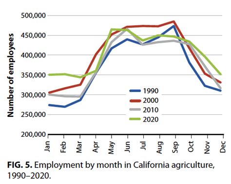 California Department Of Agriculture Charts