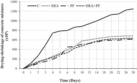 28 Day Drying Shrinkage Values Of Concrete Mixtures 3 Download Scientific Diagram