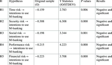 Results Related To Direct Effects Using Path Model Bootstrapping