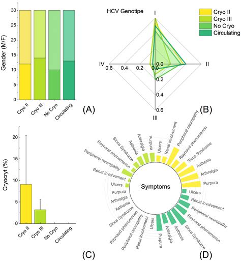 Serological And Molecular Characterization Of Hepatitis C Virus Related Cryoglobulinemic