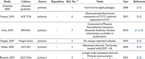 Adrenocortical Carcinoma Derived Primary Cultures Download Scientific Diagram Adrenocortical Carcinoma Derived Primary Cultures Download Scientific Diagram