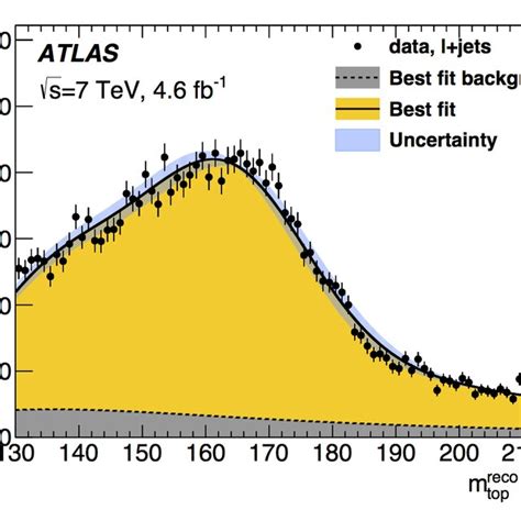 The Output Of The Neural Network For Different Signal And Background Download Scientific