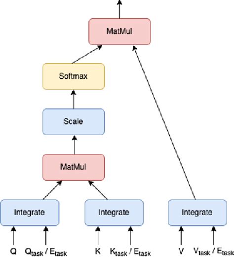 Figure 2 From Multitask Bert With Task Embedded Attentions Tea Bert
