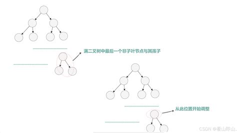 初阶数据结构【top】 9 堆有关的时间复杂度分析 必看 超详细~~ 构建堆的时间复杂度 csdn博客