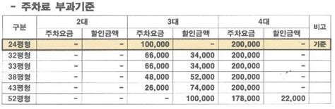 아파트 세대당 2대이상 차량 주차비 문의드립니다 Dprime
