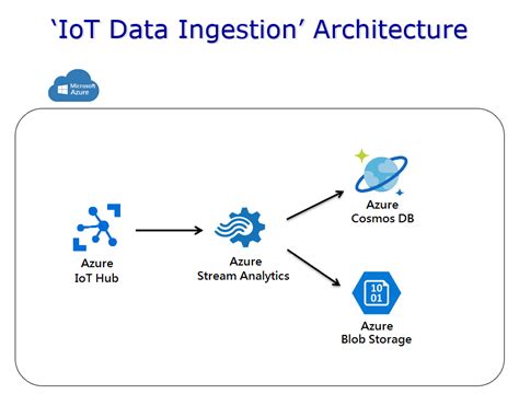 Iot Data Ingestion Ess Wiki