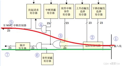Stm32学习笔记 Exti篇stm32 Exti Csdn博客