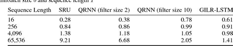 Table From Parallelizing Linear Recurrent Neural Nets Over Sequence