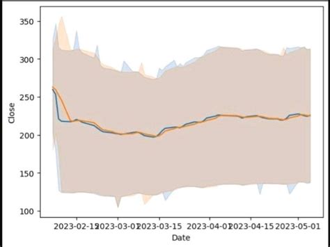 Isha Jain On Linkedin Dataanalysis Pandas Data Stockmarket