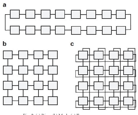 Figure 1 From Evolution Of Efficient On Chip Interconnect Architecture For Soc A Review
