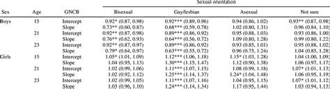 Multinomial Logistic Regression Of Sexual Orientation Stratified By Age