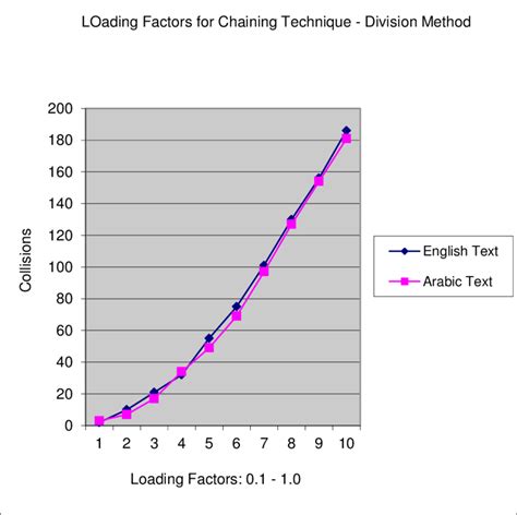 C Loading Factors For Chaining Technique Division Method Download