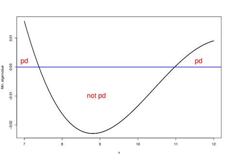 Positive Definiteness Of Correlation Matrix Minimum Eigenvalue Versus Download Scientific