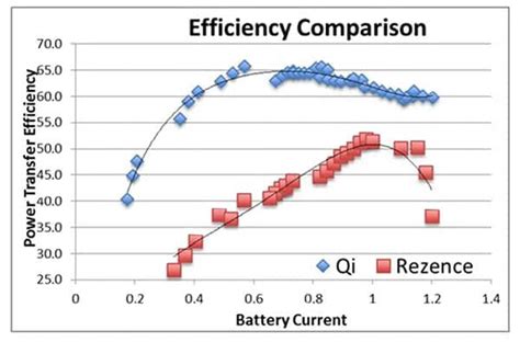 Inductive Versus Resonant Wireless Charging Digikey
