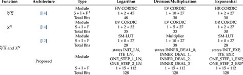 Word Length For 1214 And The Proposed Architecture Download Scientific Diagram