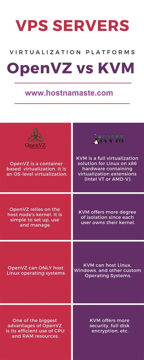 Cheap Kvm Vps Server Linux Operating System Hosting Linux