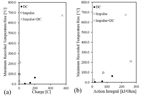 Maximum Temperature Rise Measured On The CFRP Specimen Surfaces Using Download Scientific