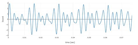 Musical Chord Waveform Visualizer The Official Blog
