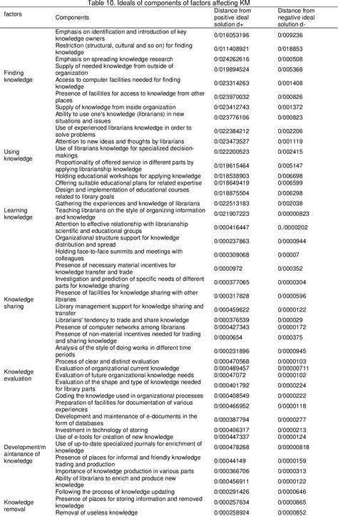 Table 10 From Identification And Ranking Of Factors Affecting The Implementation Of Knowledge