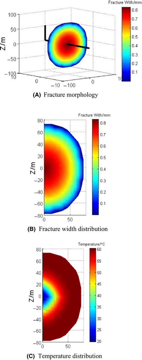 A Full Three‐dimensional Fracture Propagation Model For Supercritical Carbon Dioxide Fracturing