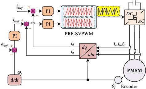 Figure 10 From Emi Regulated Sic Based Motor Drives With Markov Chain Pseudo Random Frequency