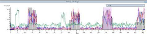 Random Cpu Spikes In System Process Microsoft Windows Neowin