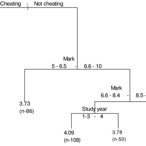 The Regression Tree Model By Segregating Students Pattern Factors