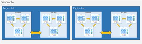 Azure Regions Availability Zones And Region Pairs