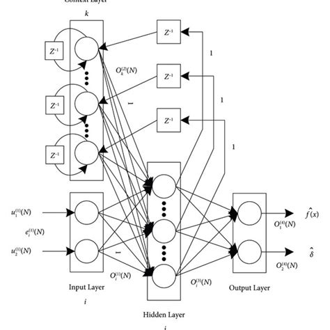 Structure Of The Elman Neural Network Download Scientific Diagram