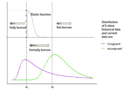 The Emap Prior Achieves Adaptive Information Borrowing Through The Download Scientific Diagram