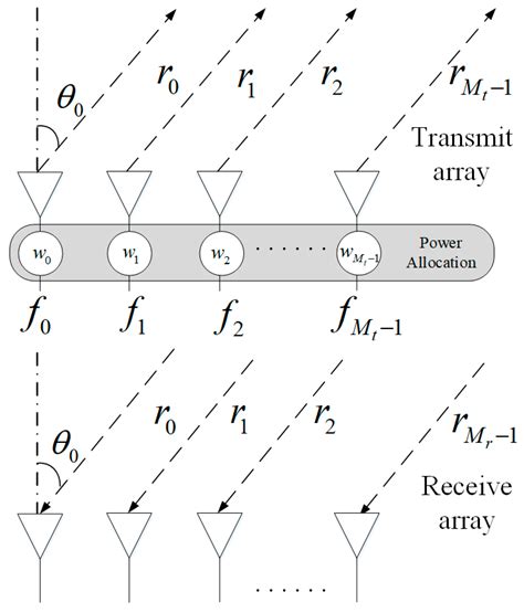 Frequency Diversity Array Radar And Jammer Intelligent Frequency Domain Power Countermeasures